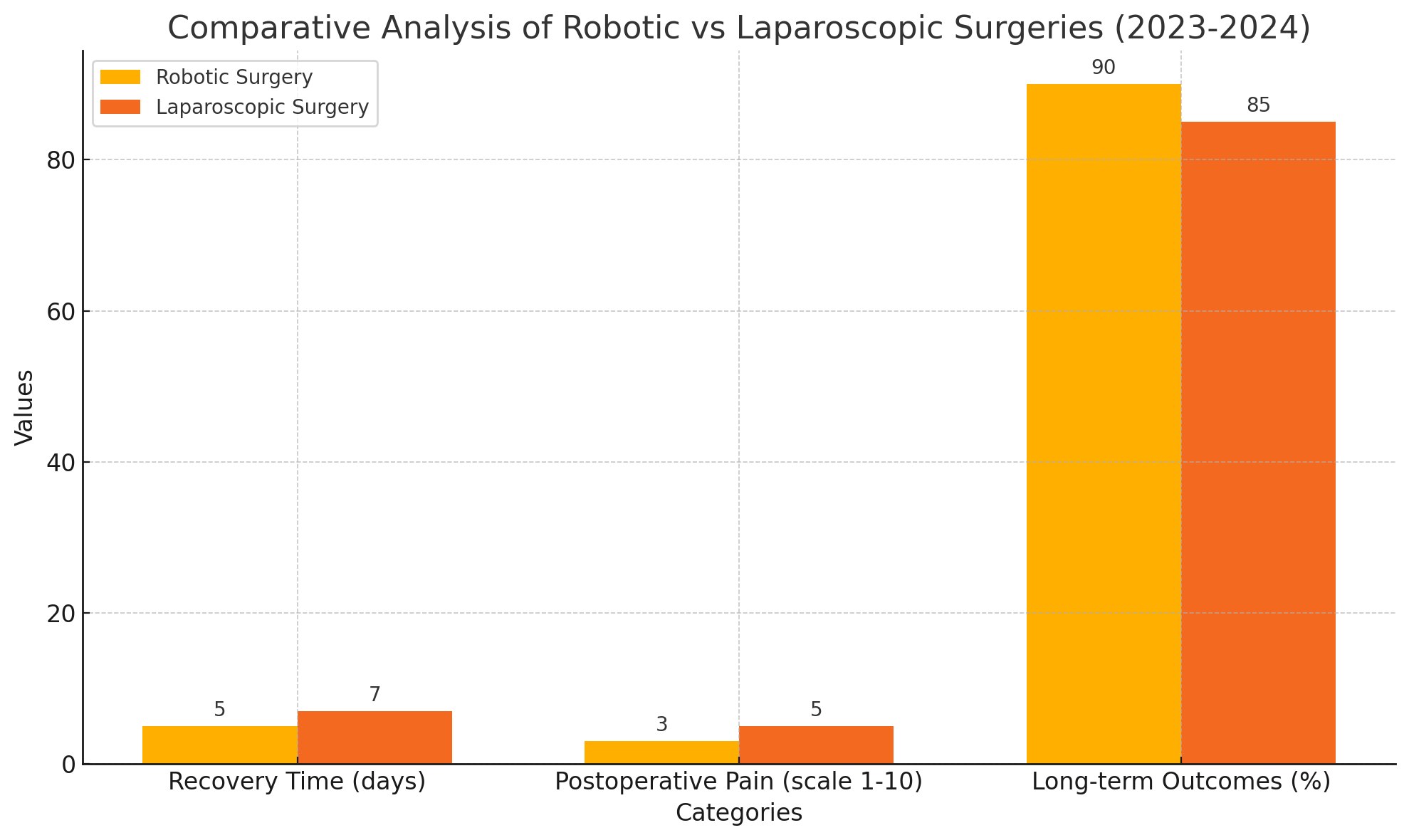 Robotic surgery vs Laparoscopic Surgery: Advantages,Disadvantages,cost ...