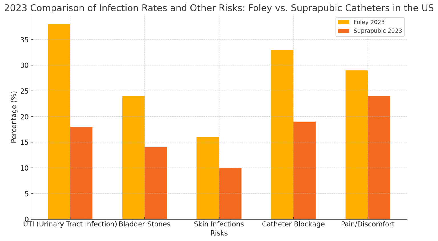 Indwelling Foley Catheter vs Supra-pubic Catheter: Differences ...